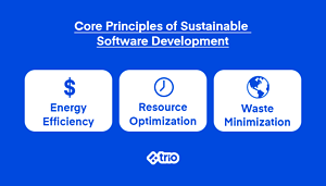 Best Practices for Sustainable Software Development