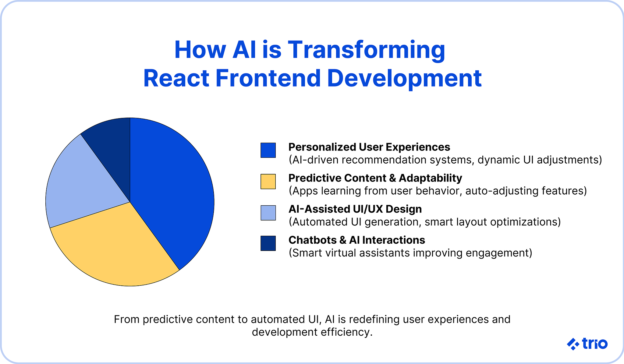 AI in React Development: Guide to AI-Powered Development