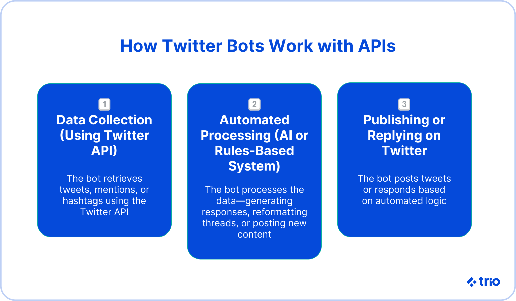 7 Examples of APIs in Use Today - Trio