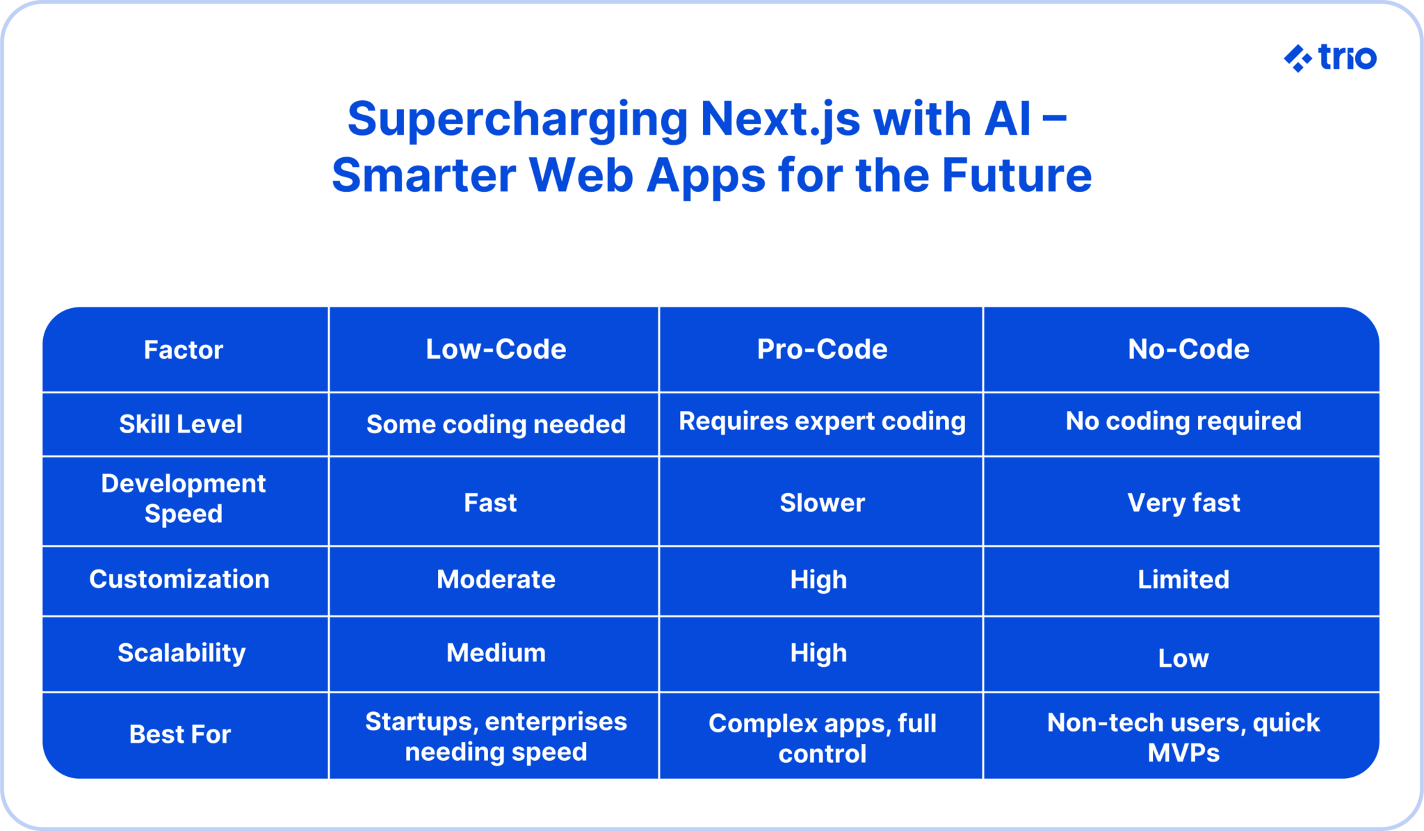 Low-Code vs. Pro-Code vs. No-Code: What Are the Differences