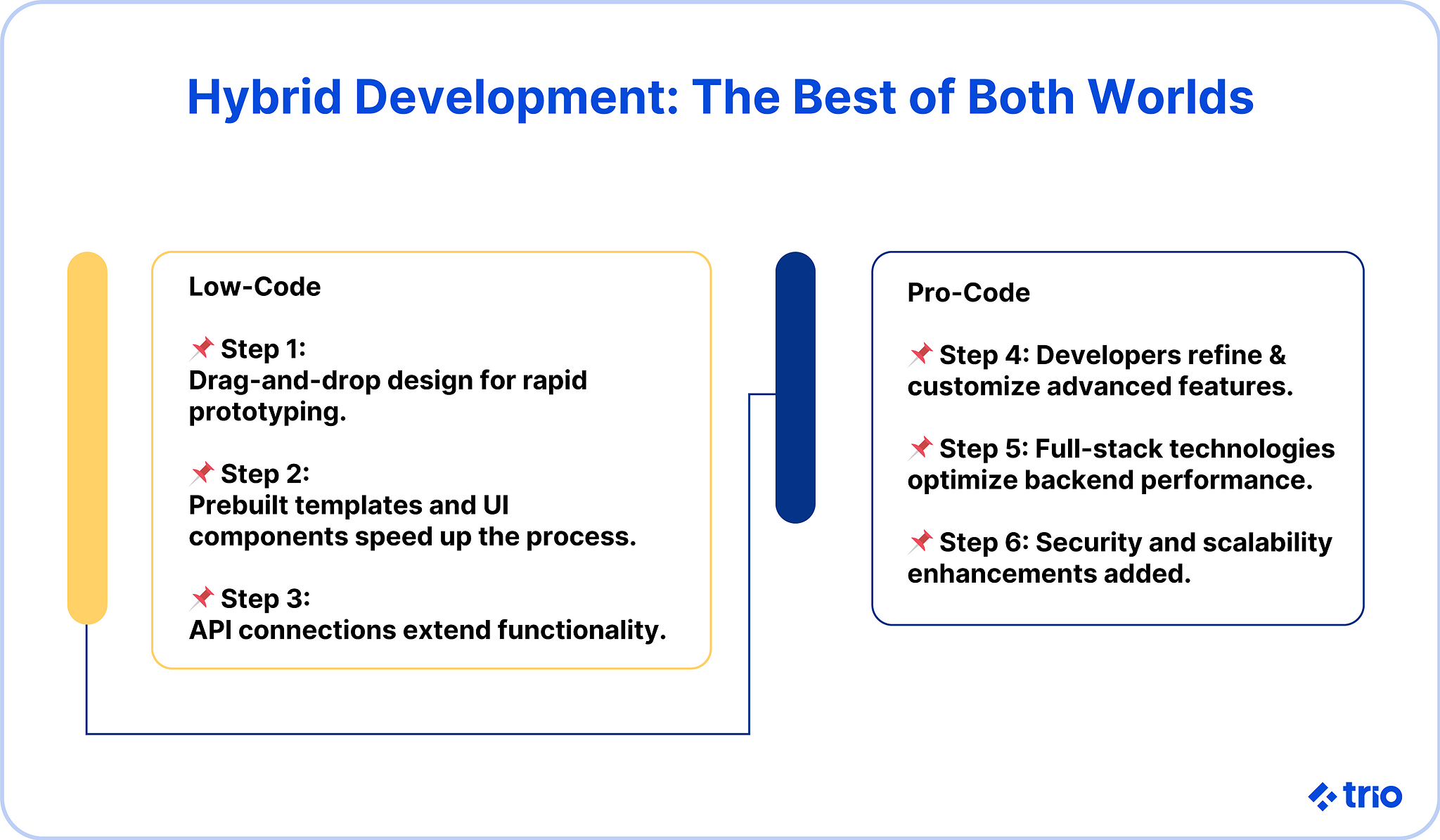 Low-Code vs. Pro-Code vs. No-Code: What Are the Differences