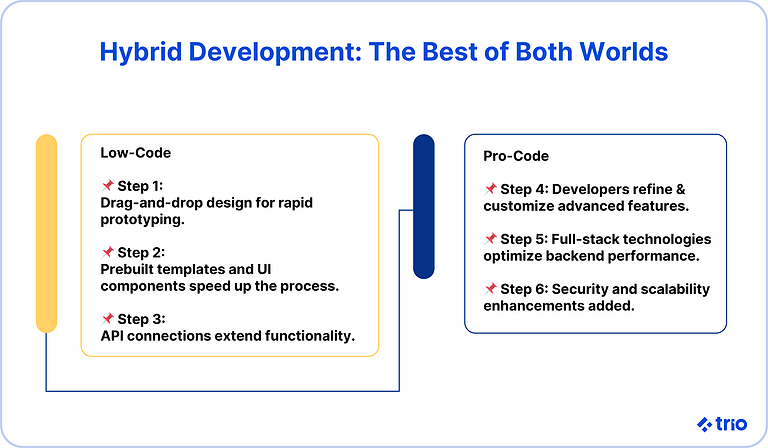 Low-Code vs. Pro-Code vs. No-Code: What Are the Differences