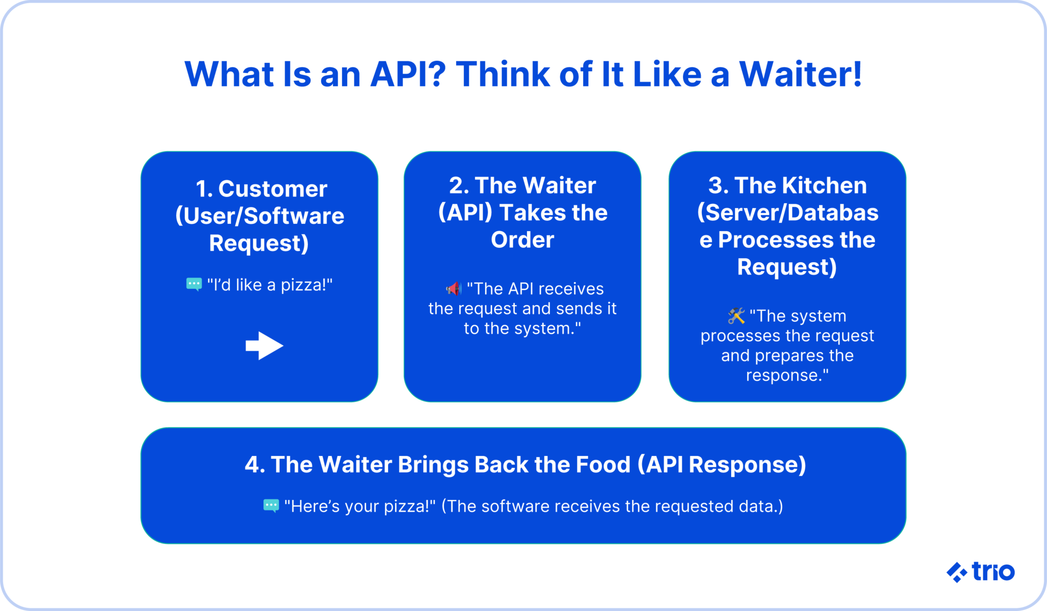 7 Examples of APIs in Use Today - Trio