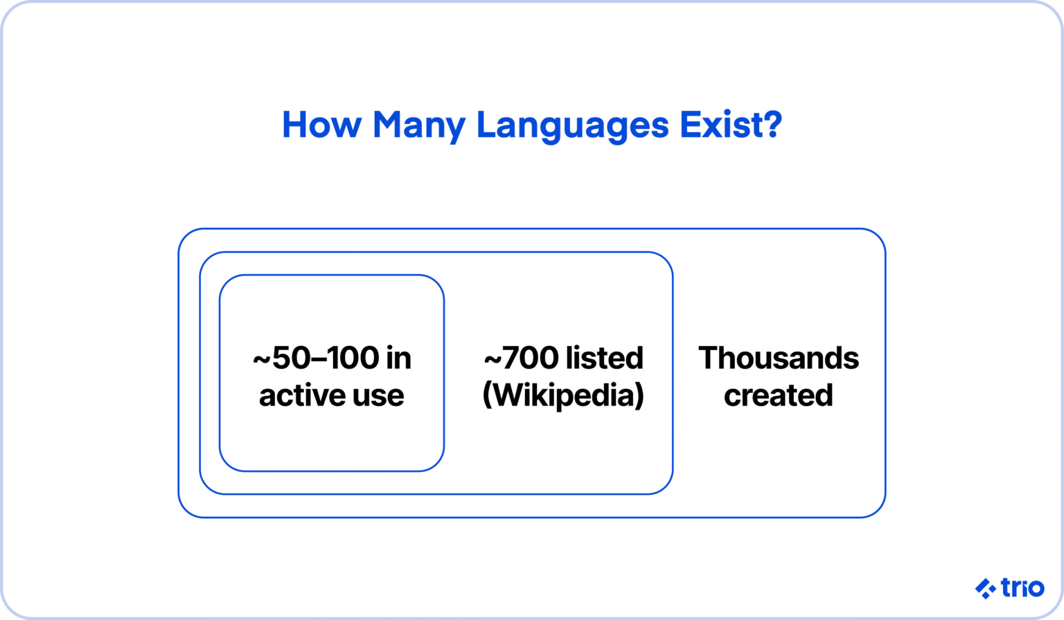How Many Programming Languages Are There in 2025? - Trio