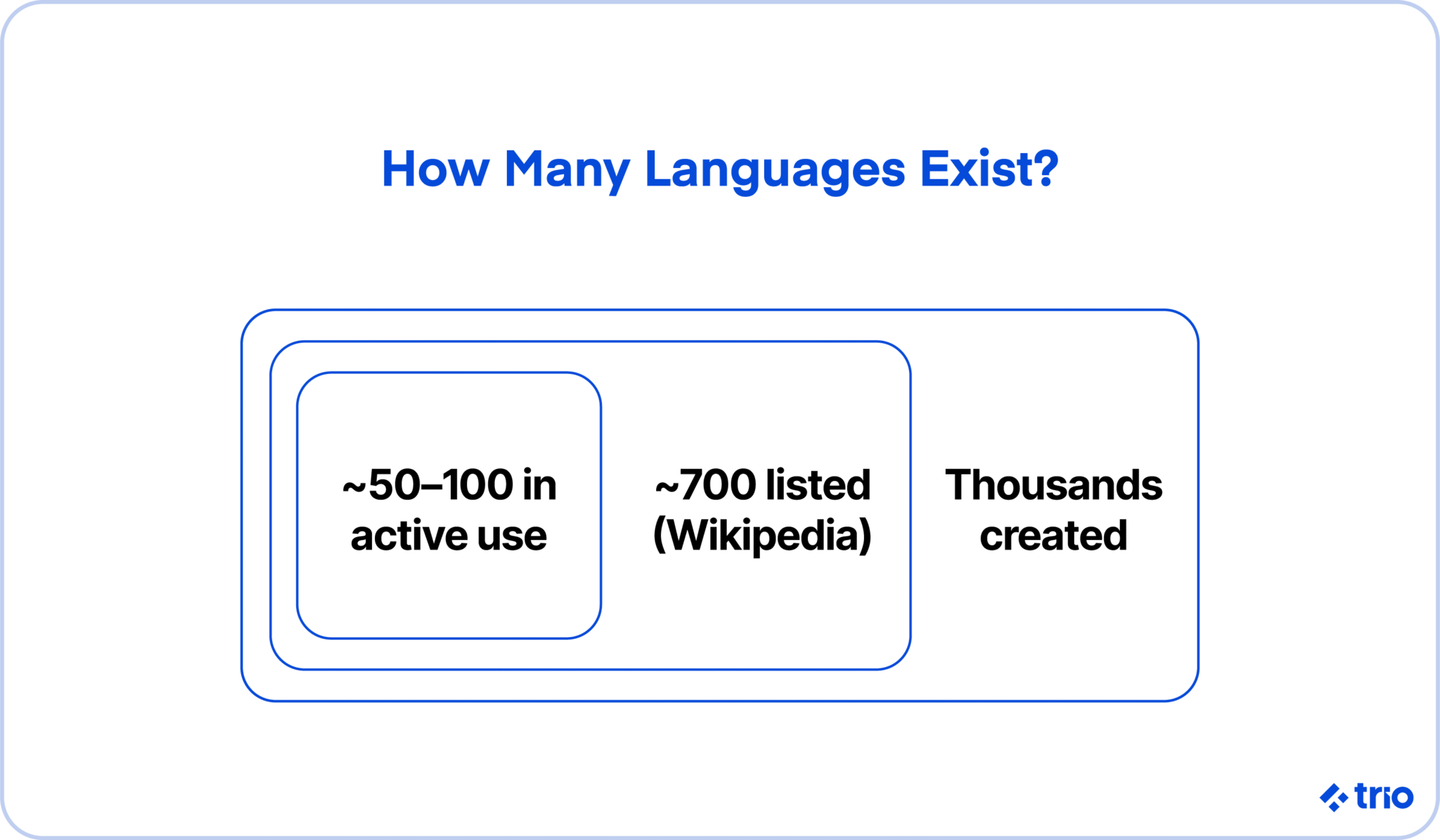 How Many Programming Languages Are There in 2025? - Trio