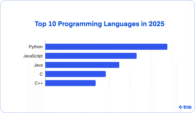 How Many Programming Languages Are There in 2025? - Trio