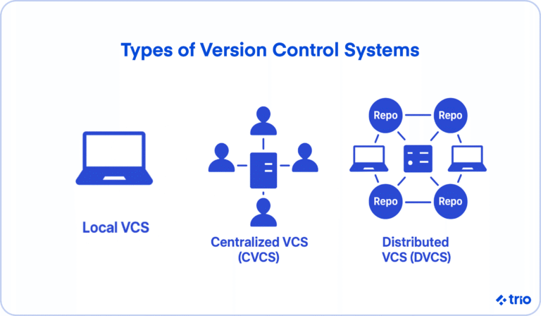 Version Control Systems (VCS) in 2025