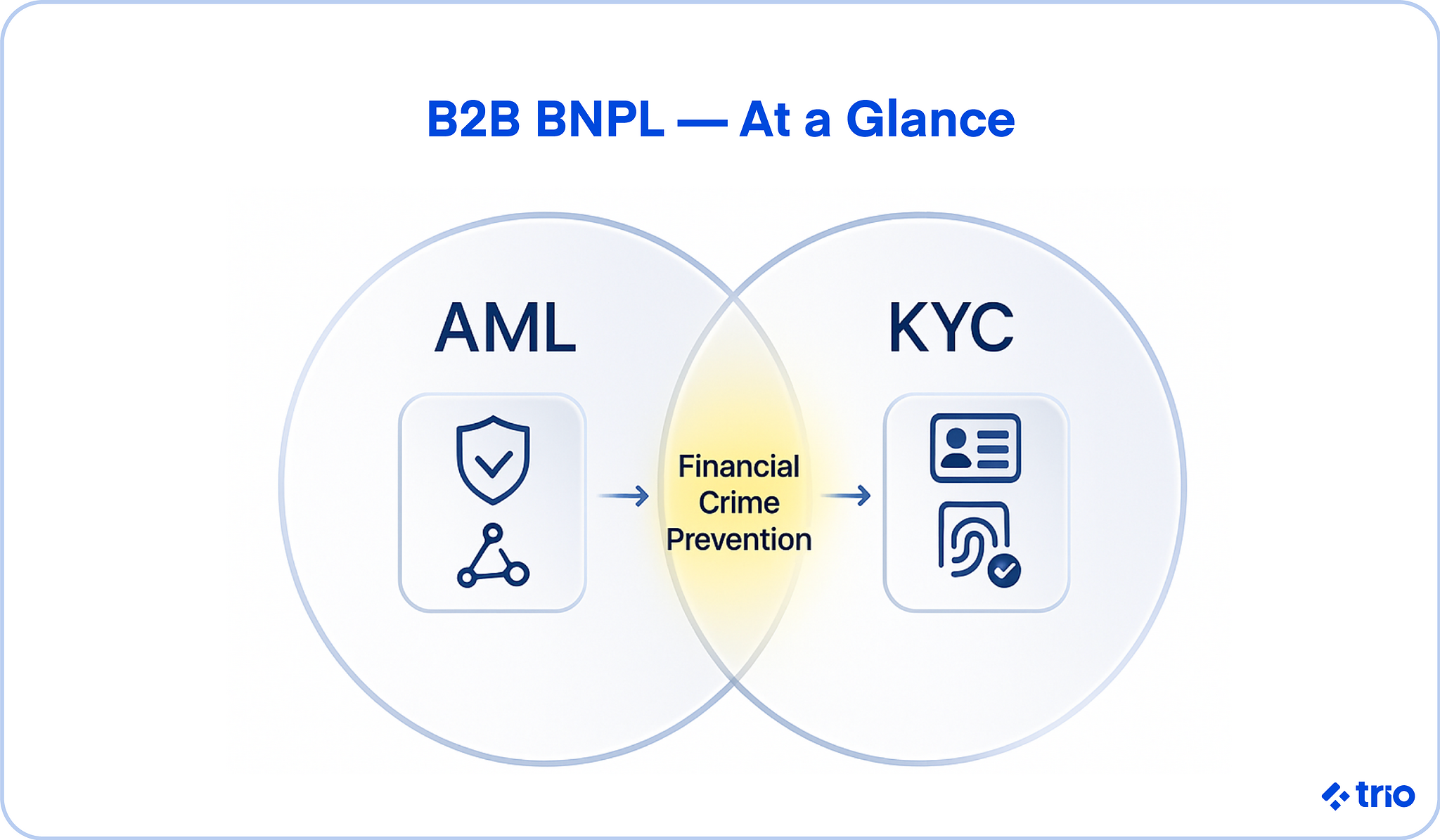 AML & KYC Compliance in 2026: In-House or Outsource? - Trio