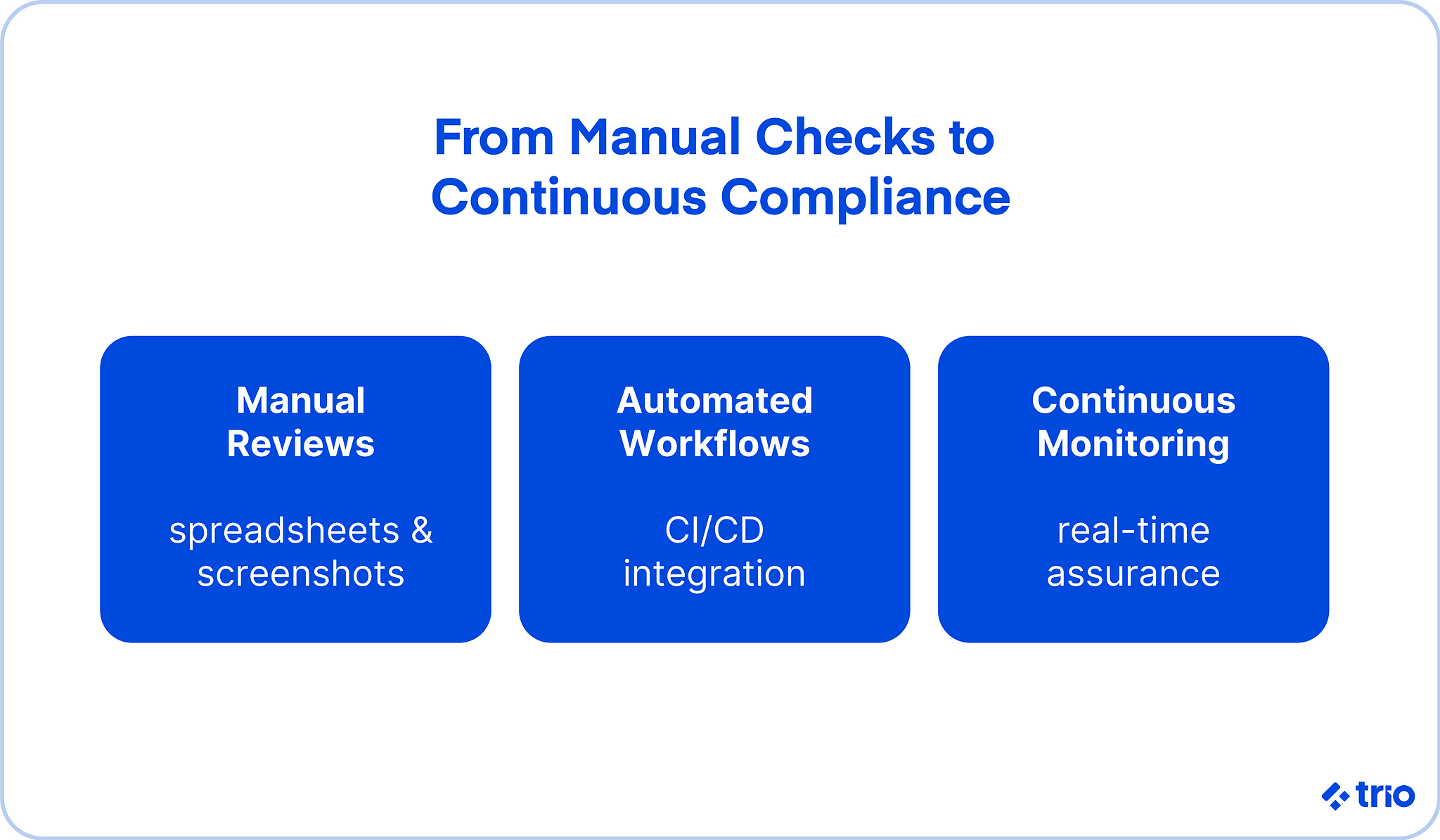 Automate Compliance for FinTech: Real-Time Audit Automation And Continuous Monitoring