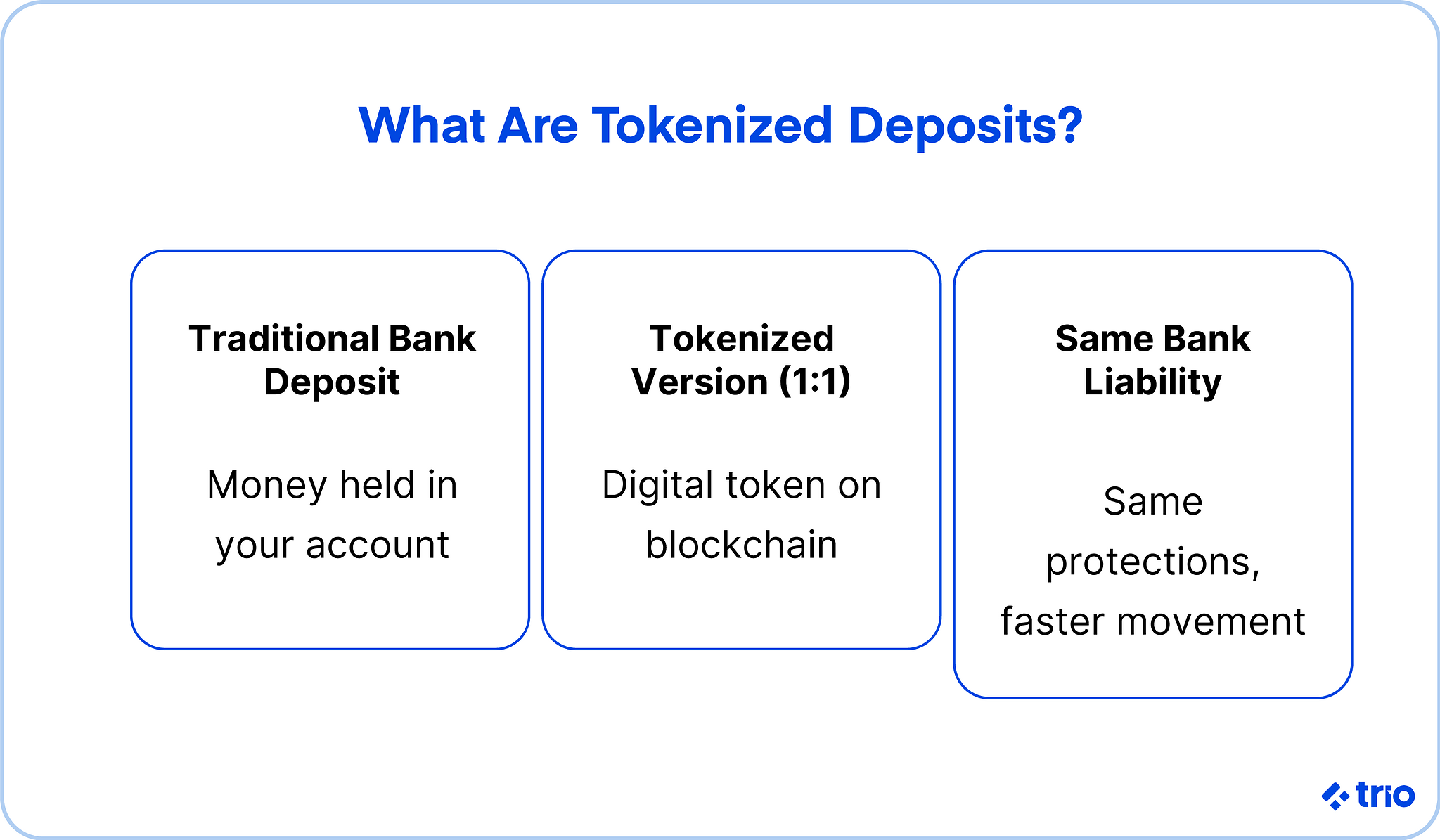 Tokenized Deposits: Bringing Bank Money to the Blockchain - Trio