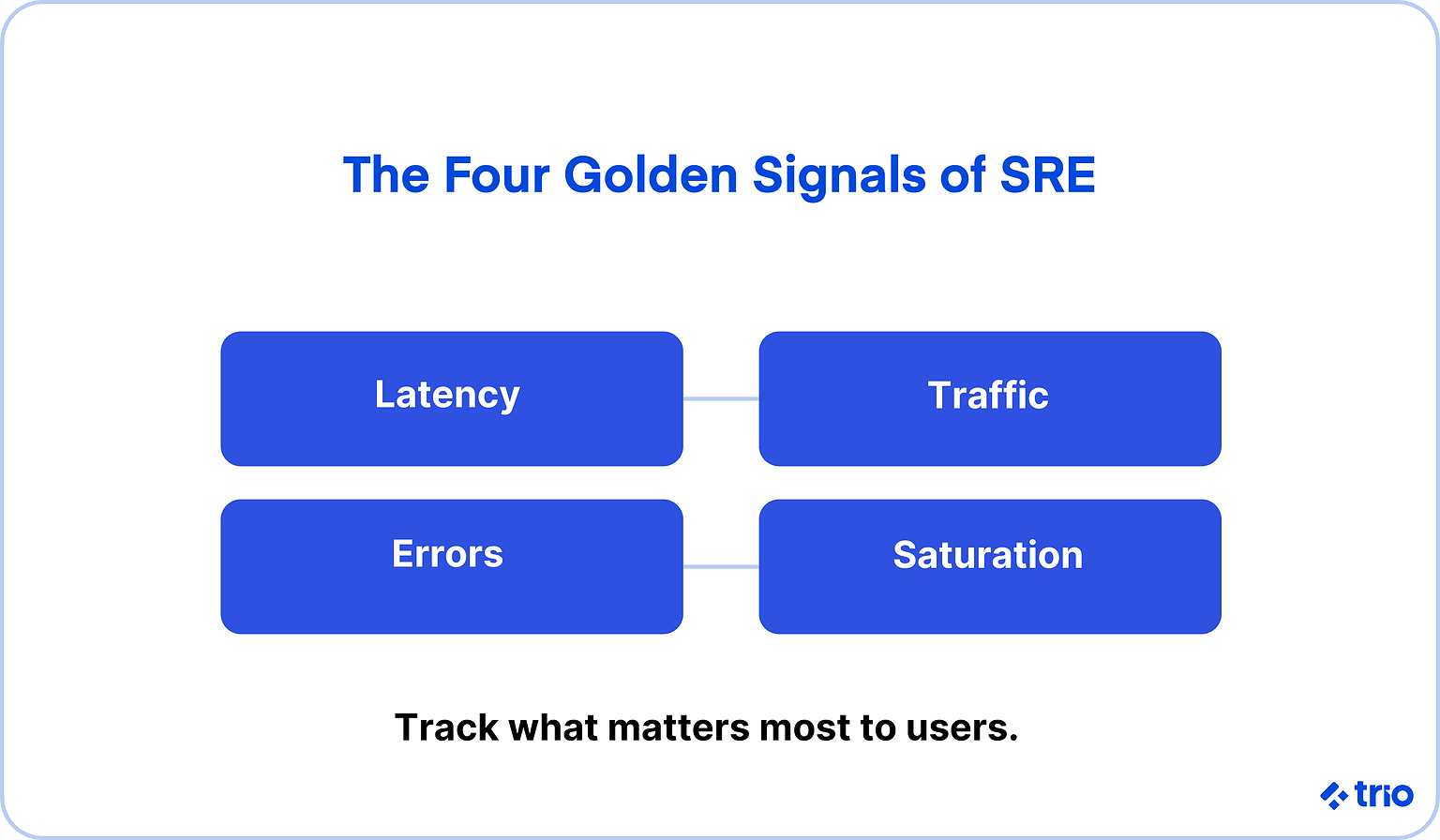 SRE Principles: Best Practices Using Metrics and Golden Signals