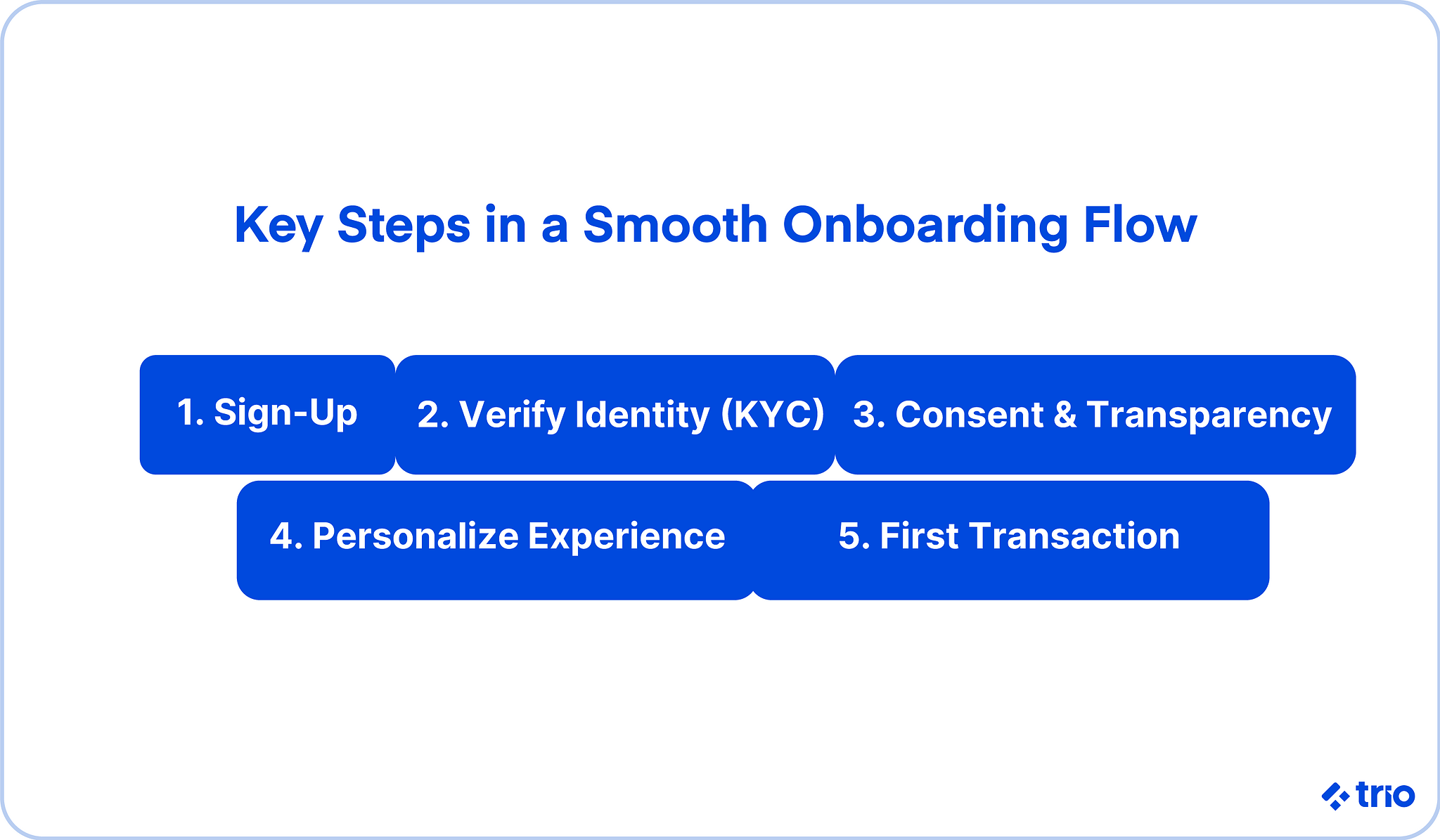 FinTech Onboarding Best Practices: Streamline Experiences