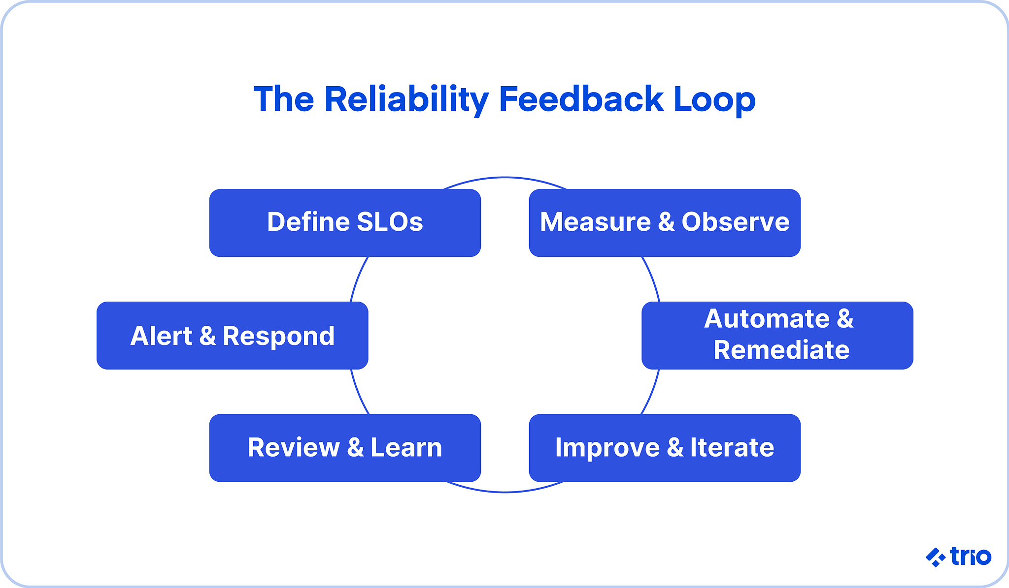 SRE Principles: Best Practices Using Metrics and Golden Signals