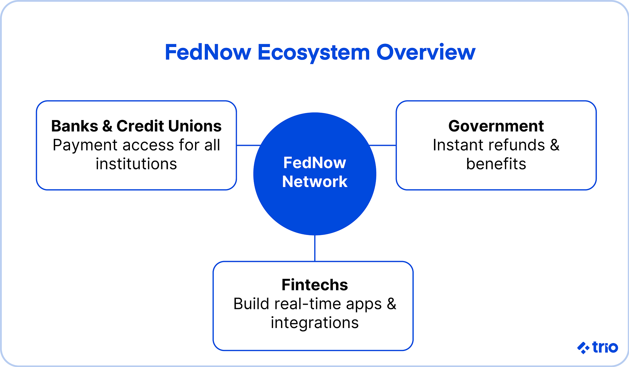 FedNow Service: Leveraging Real-Time Payments Across the U.S. - Trio