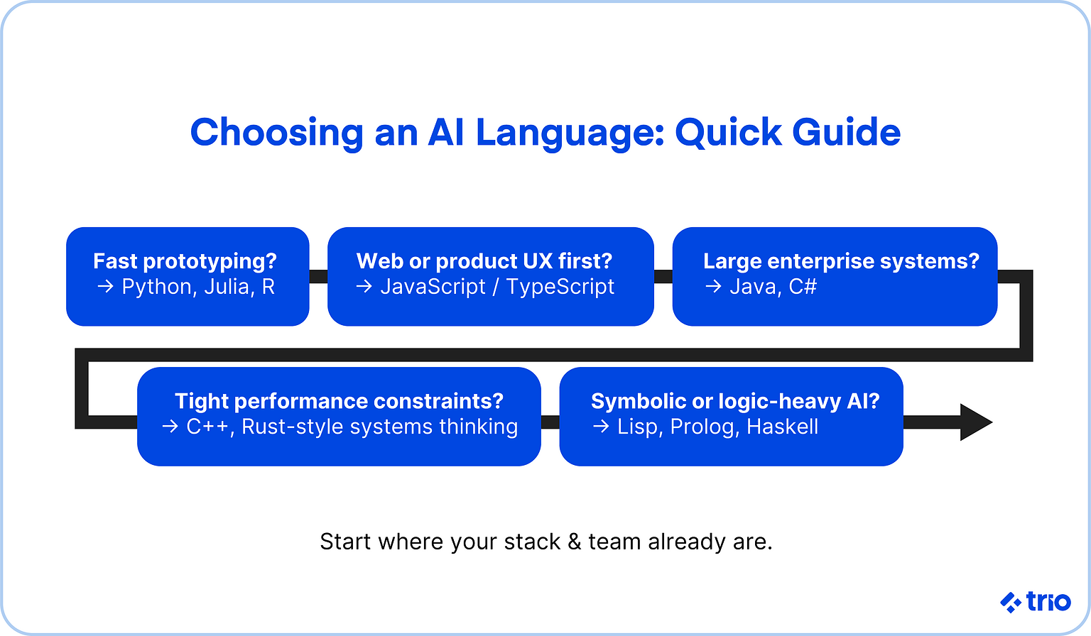 10 Best Languages for AI Development - Trio