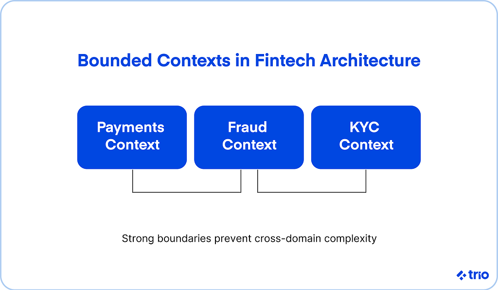 Domain-Driven Design in Fintech: How DDD Helps You Build Architecture ...
