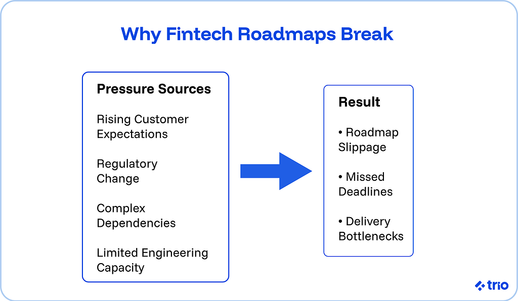 How to Hit Roadmap Deadlines Without Hiring: Framework for Fintech Teams