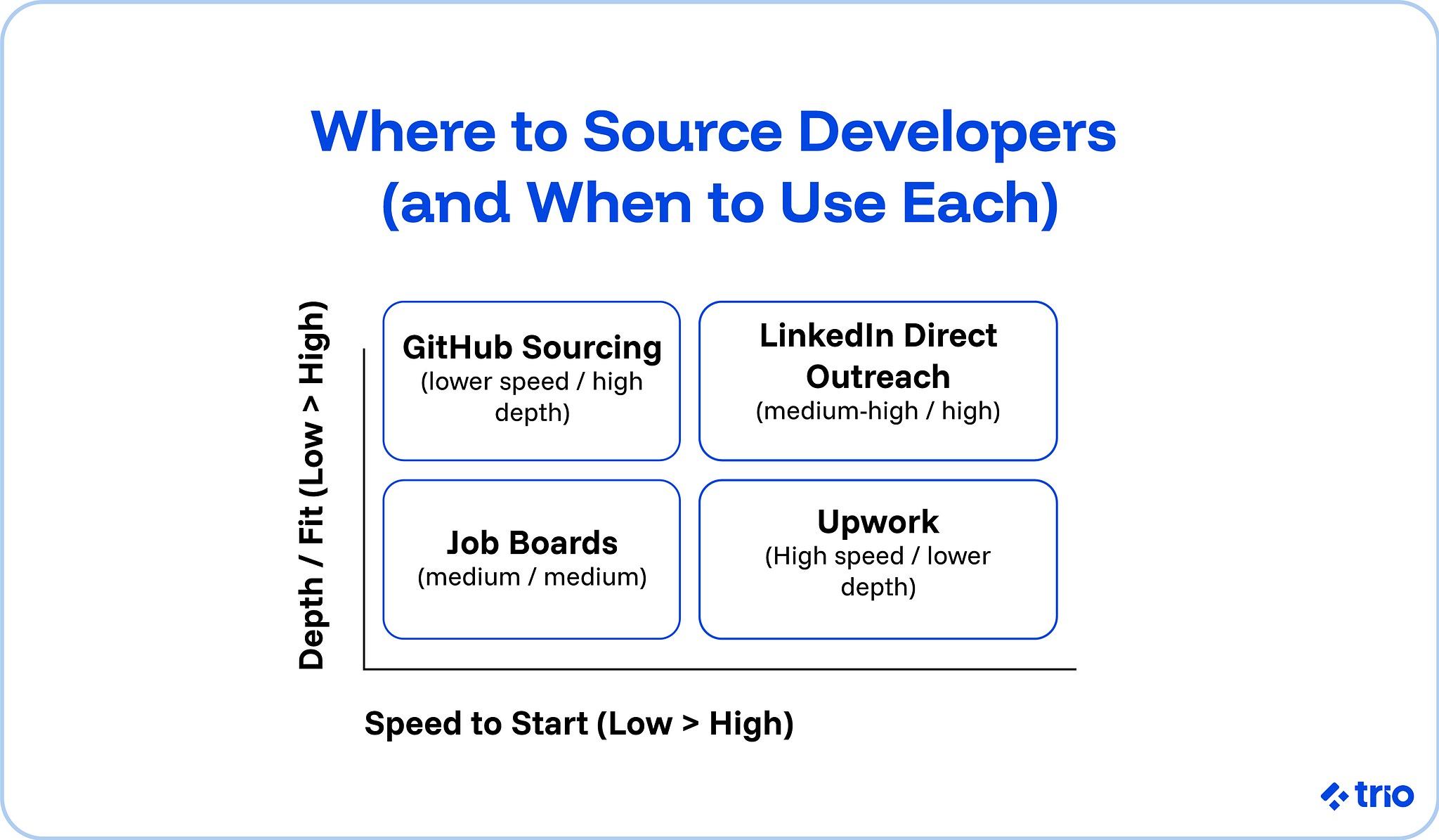 How to Hire Developers Without Recruiters - Trio
